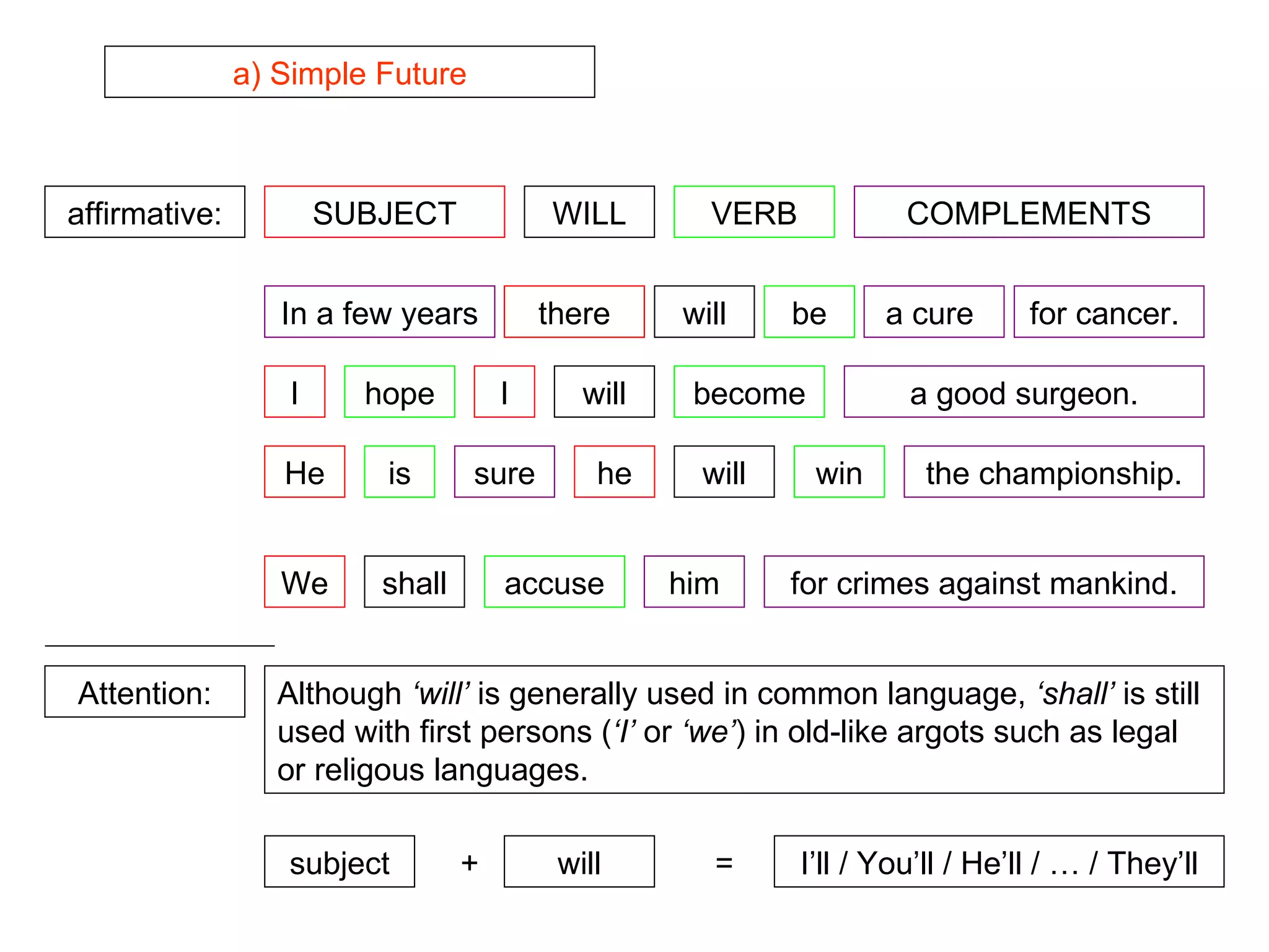 Future tenses | PPT