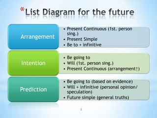 Future tenses - English Grammar | PPTX
