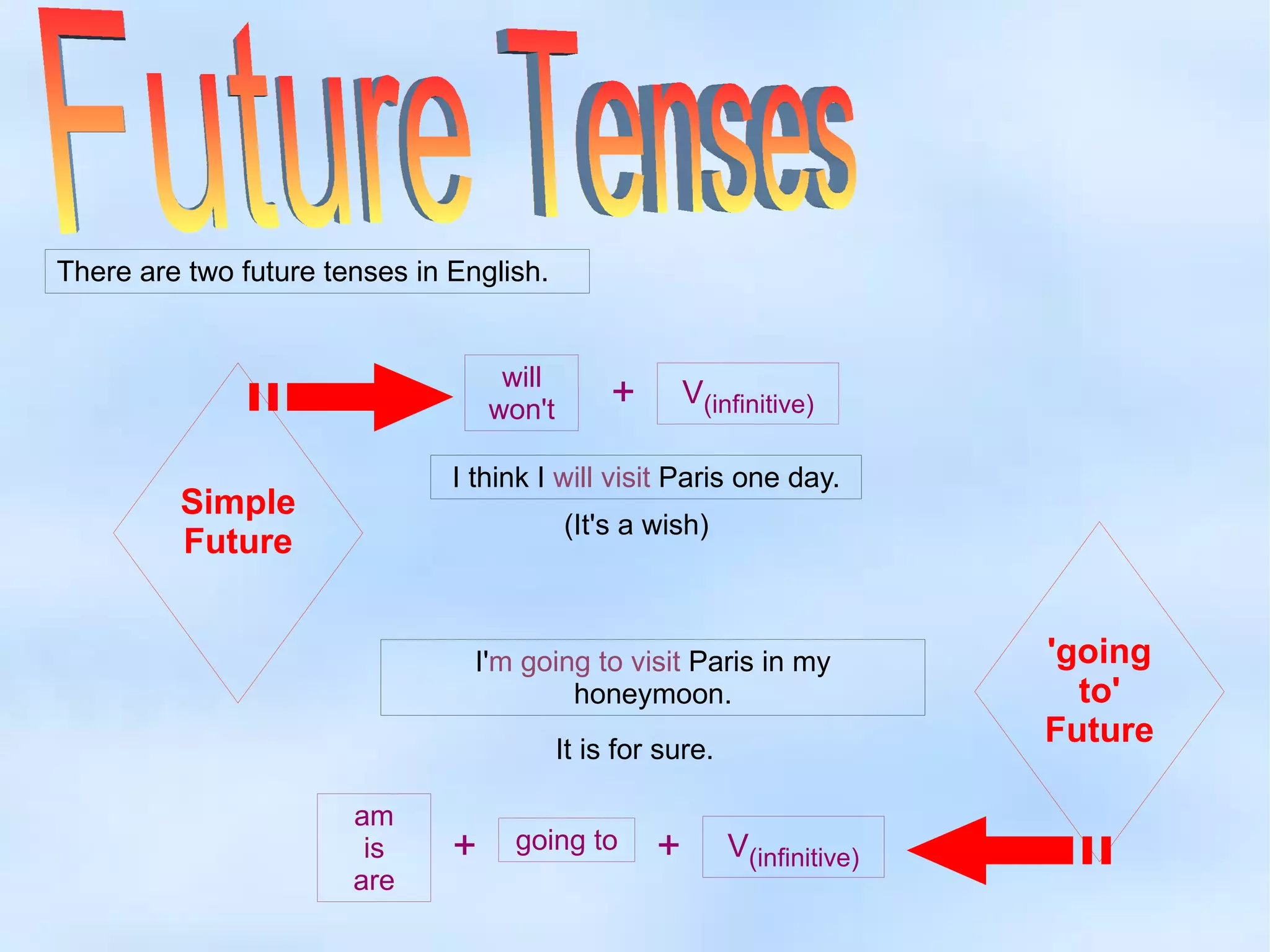 Future tenses II | ODP