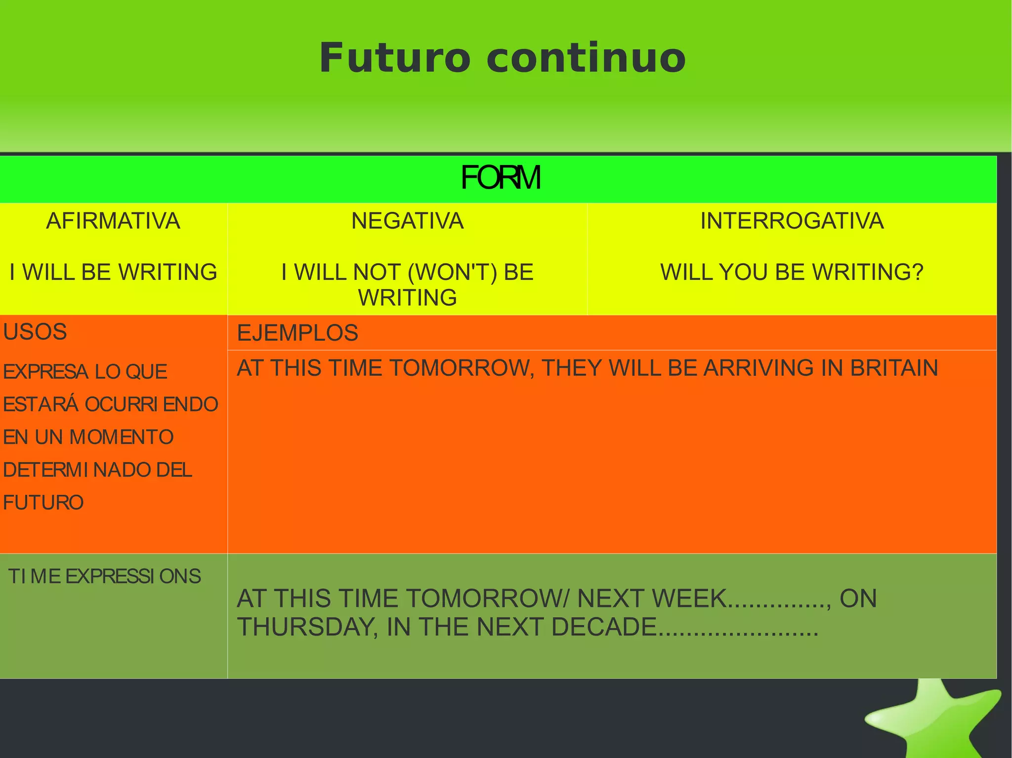 Future tenses | ODP