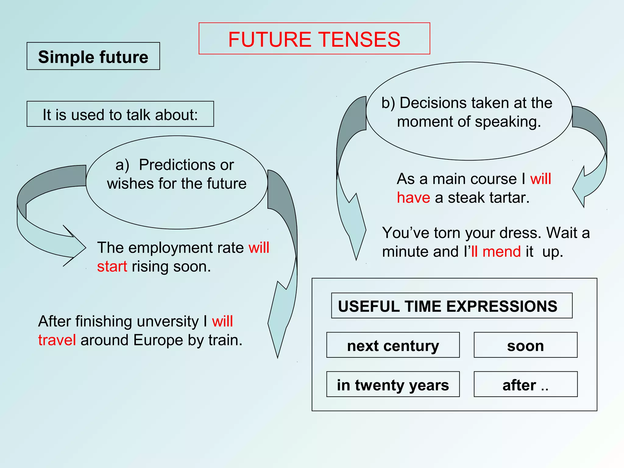 Future tenses | PPT