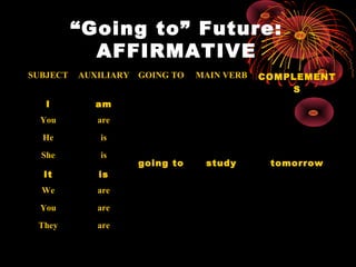 Future tenses | PPT