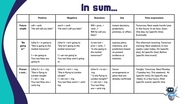 future tenses review presentation.pdf