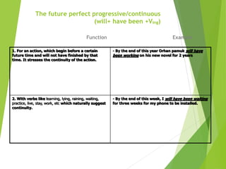 Future tenses unit 5 | PPT
