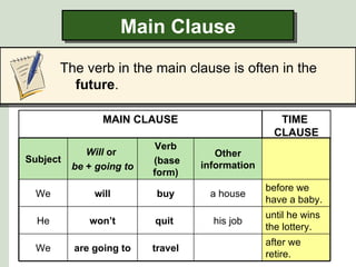Future time clauses | PPS
