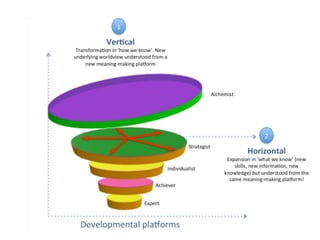 Future trends in leadership development | PPTX