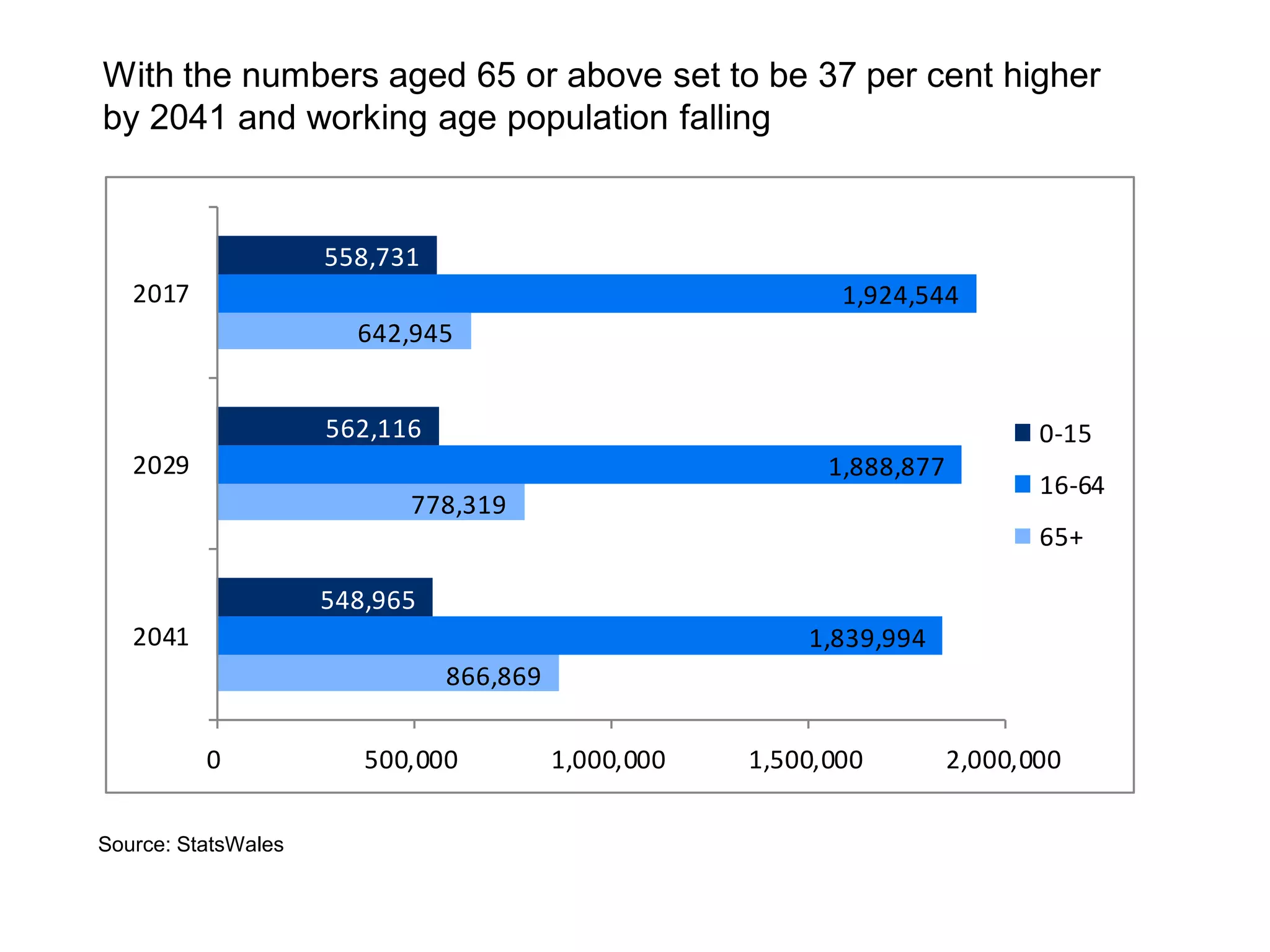Welsh Government Future Trends 2017: population | PPT