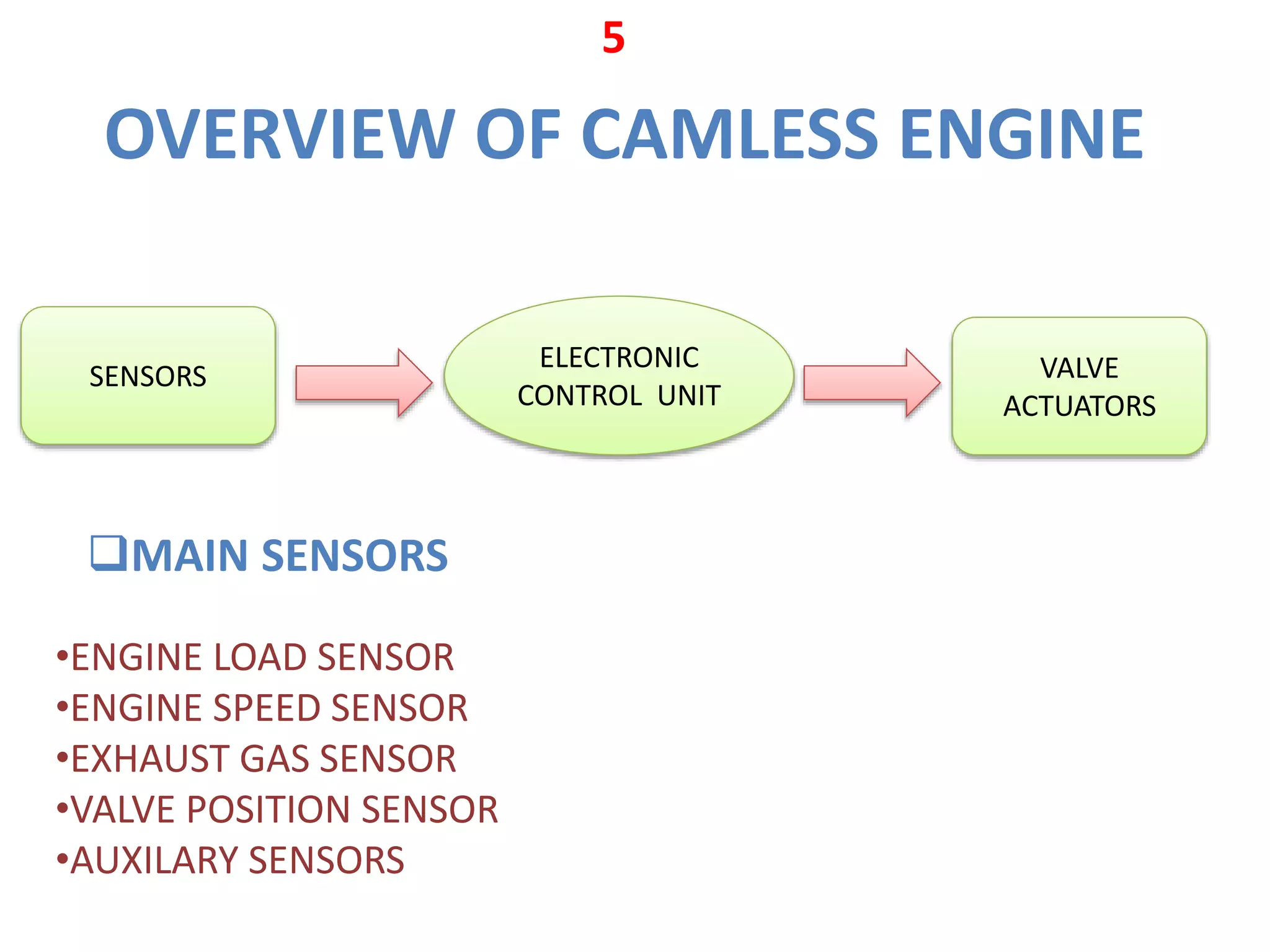 Future valve system in engine | PPTX