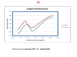 Future valve trains in engines | PPT