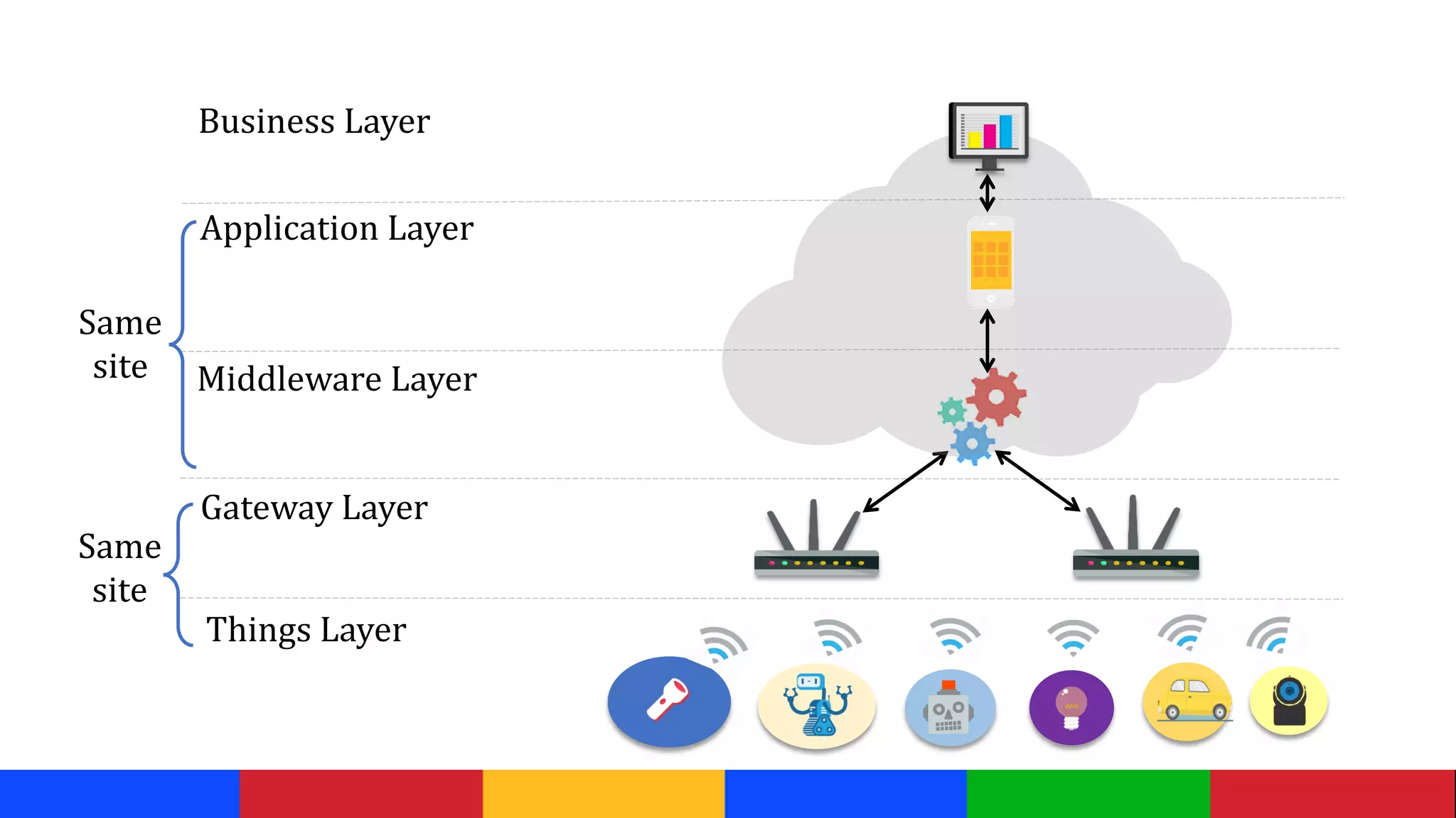Future Visions of IoT: Fog and Cloud Computing | PPT