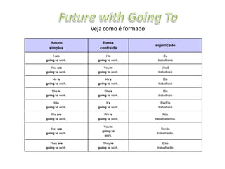 Future with going to | PPTX