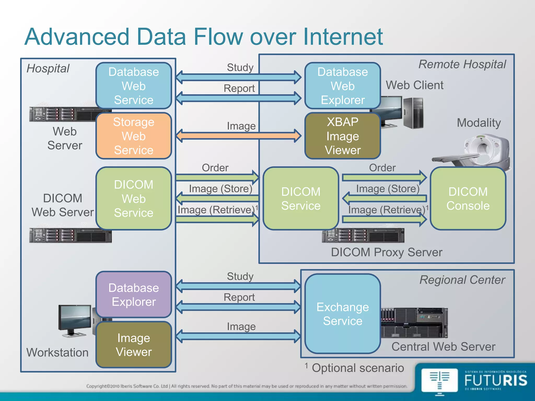 FutuRIS Architecture | PDF | Computing | Technology & Computing
