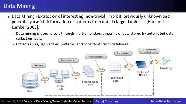 Futuristic Data Mining Technologies For Cyber Security