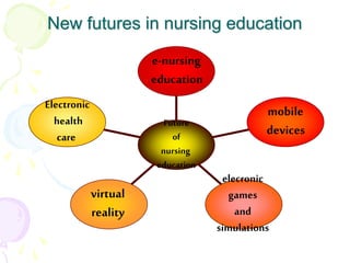Futuristic nursing/ Msc Nursing | PPT