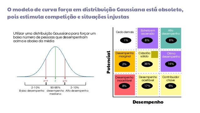 Futuro Gestao de Desempenho