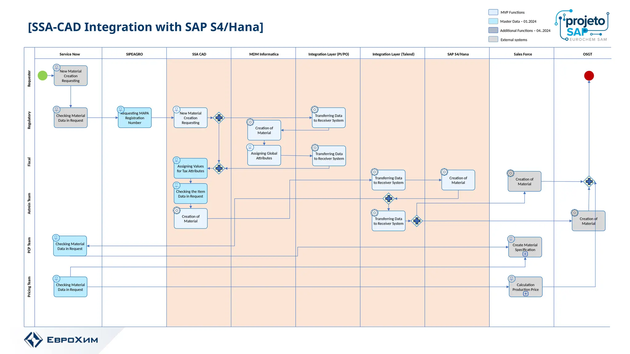 Fuxo de Integração dos Dados - Astrein_SSA-CAD.pptx