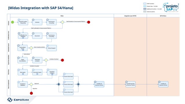 Fuxo de Integração dos Dados - Astrein_SSA-CAD.pptx