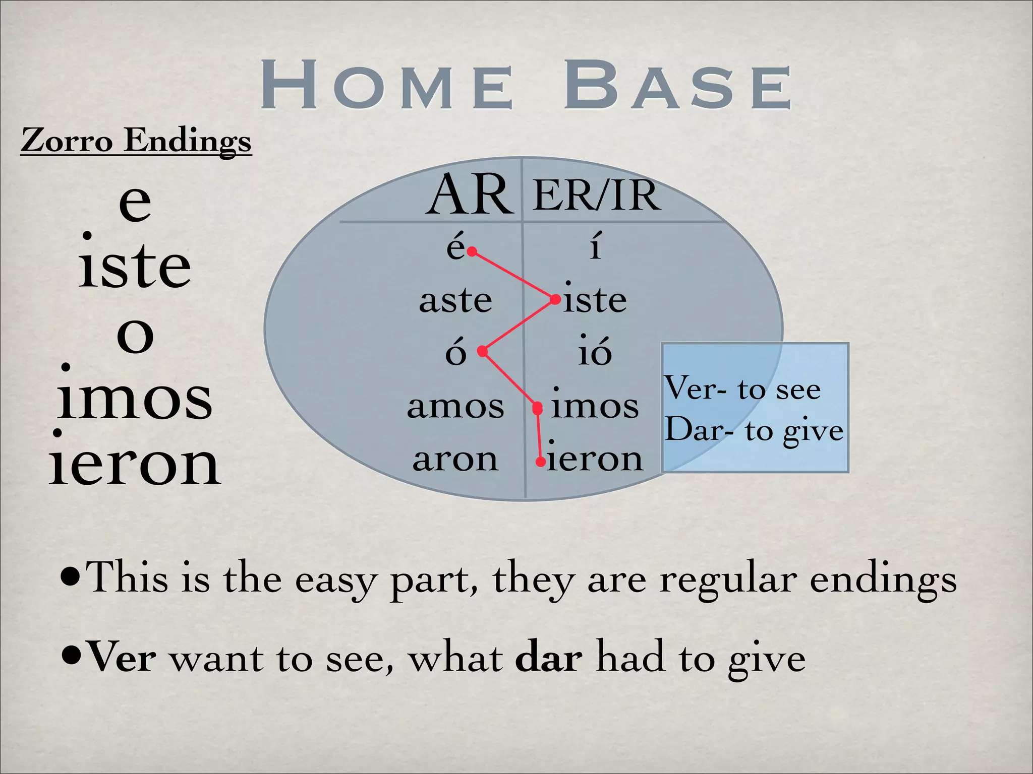 Past Tense in Spanish | PDF