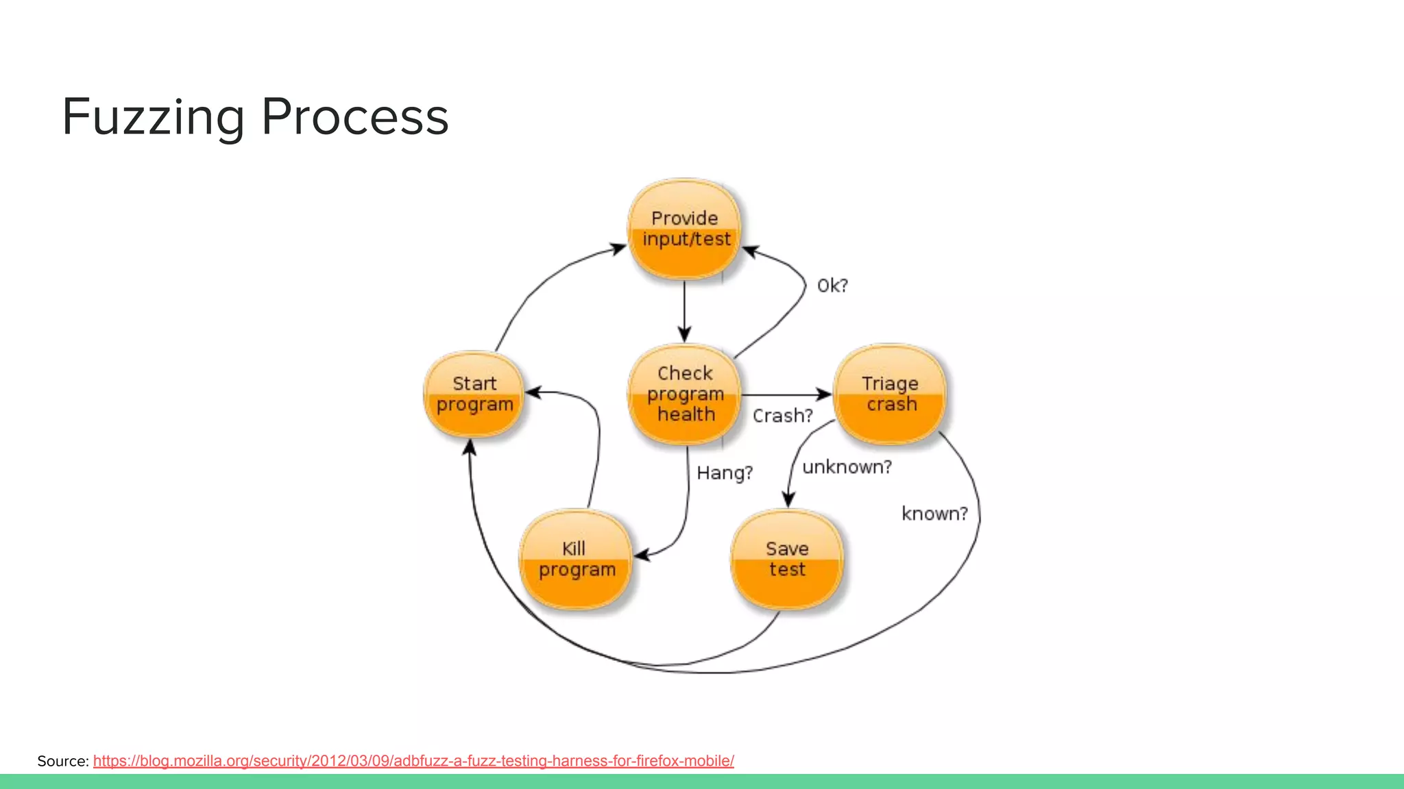 Fuzzing softwares for bugs - OWASP Seasides | PPT | Free Download