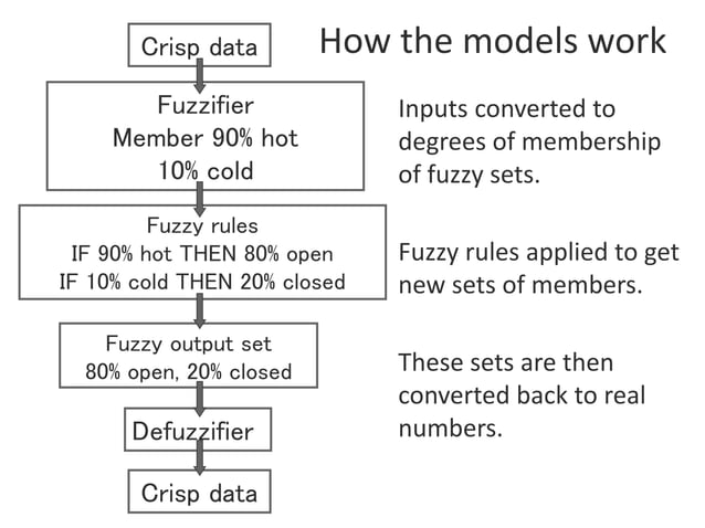 fuzzy logic,proposition with types and example | PPT