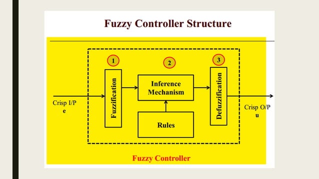 Fuzzy logic control (ABS) | PPT