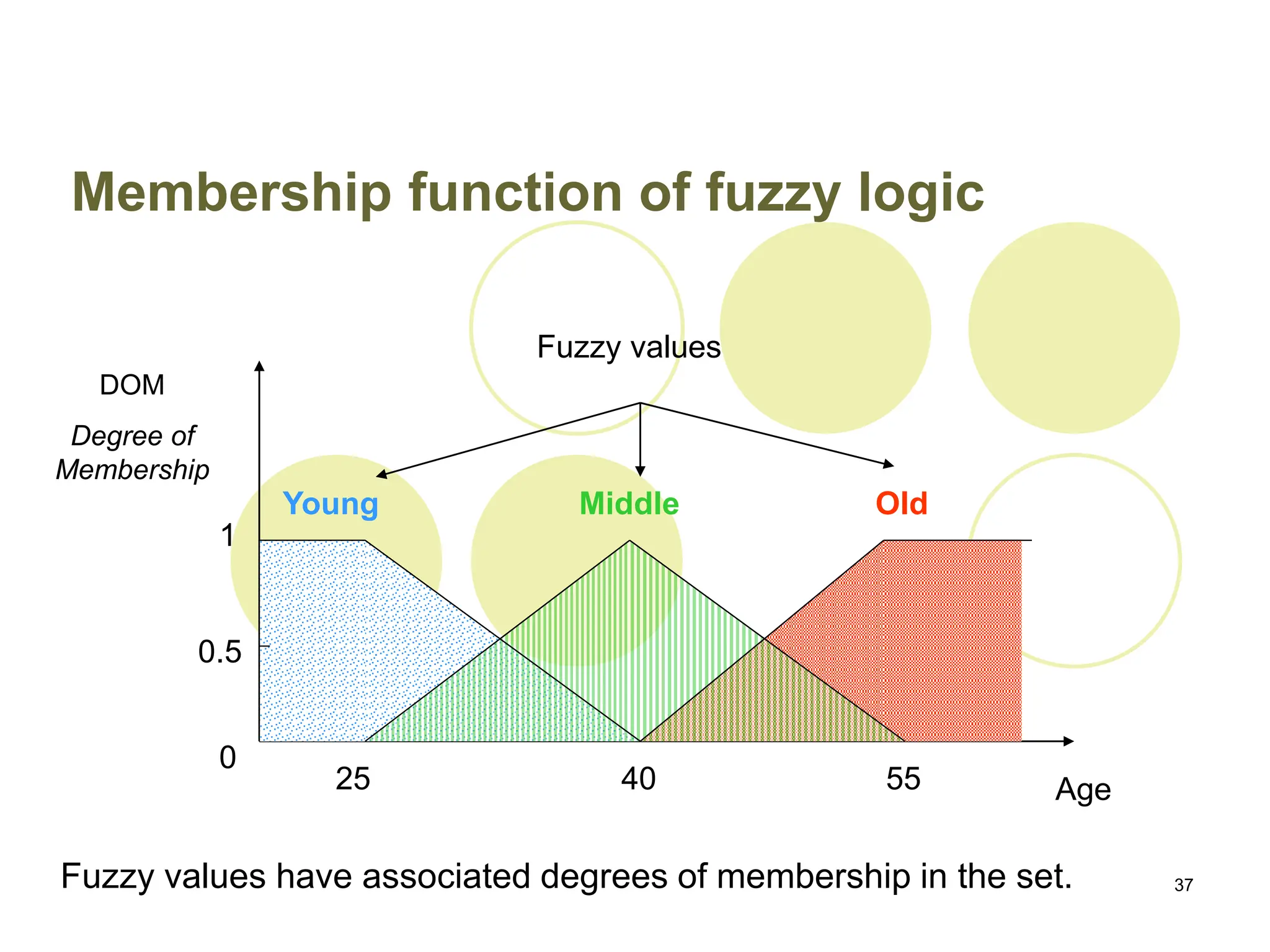 Fuzzy-Sets for nothing about the way .ppt