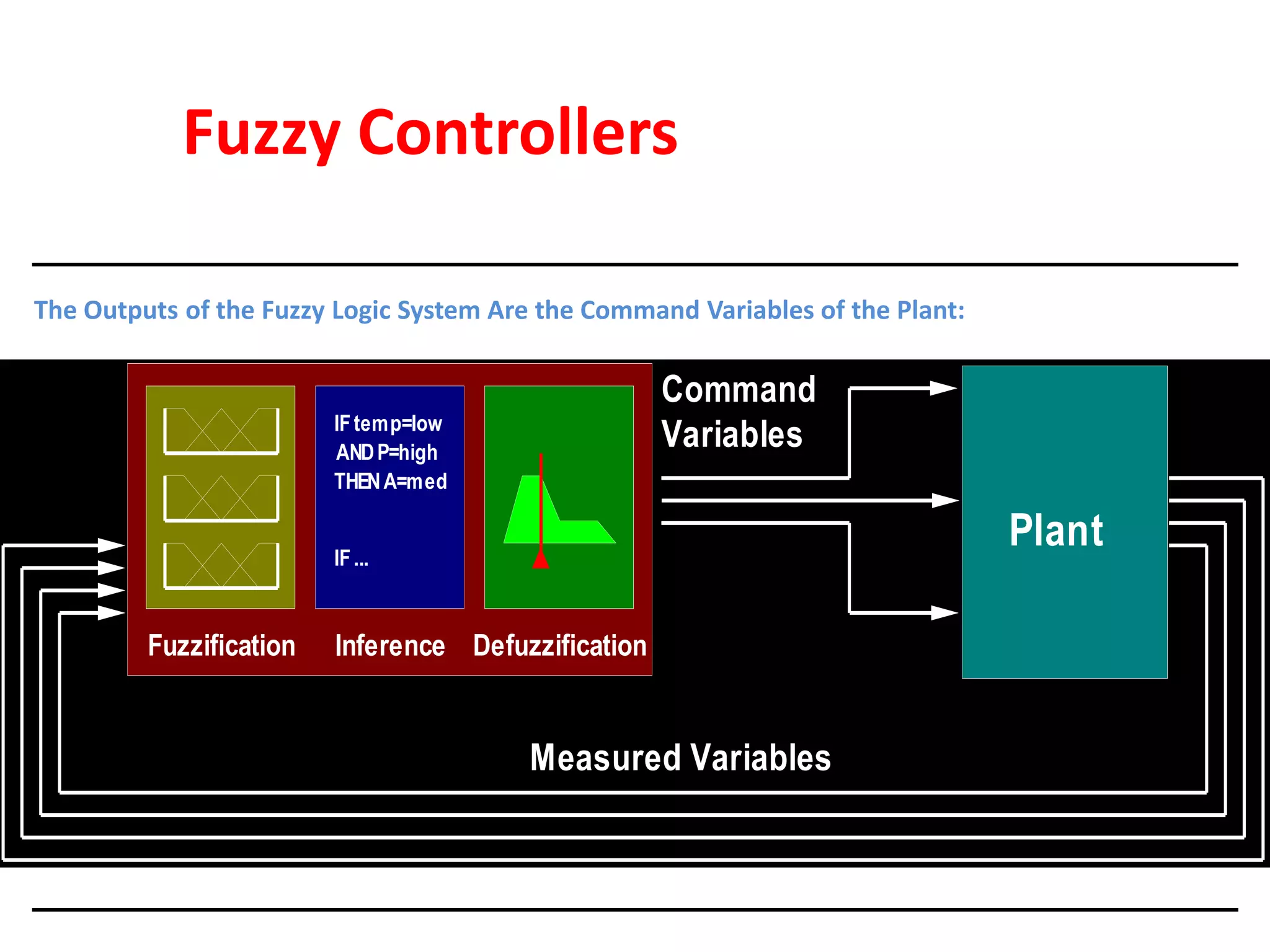 Fuzzy Logic and Neural Network | PPTX