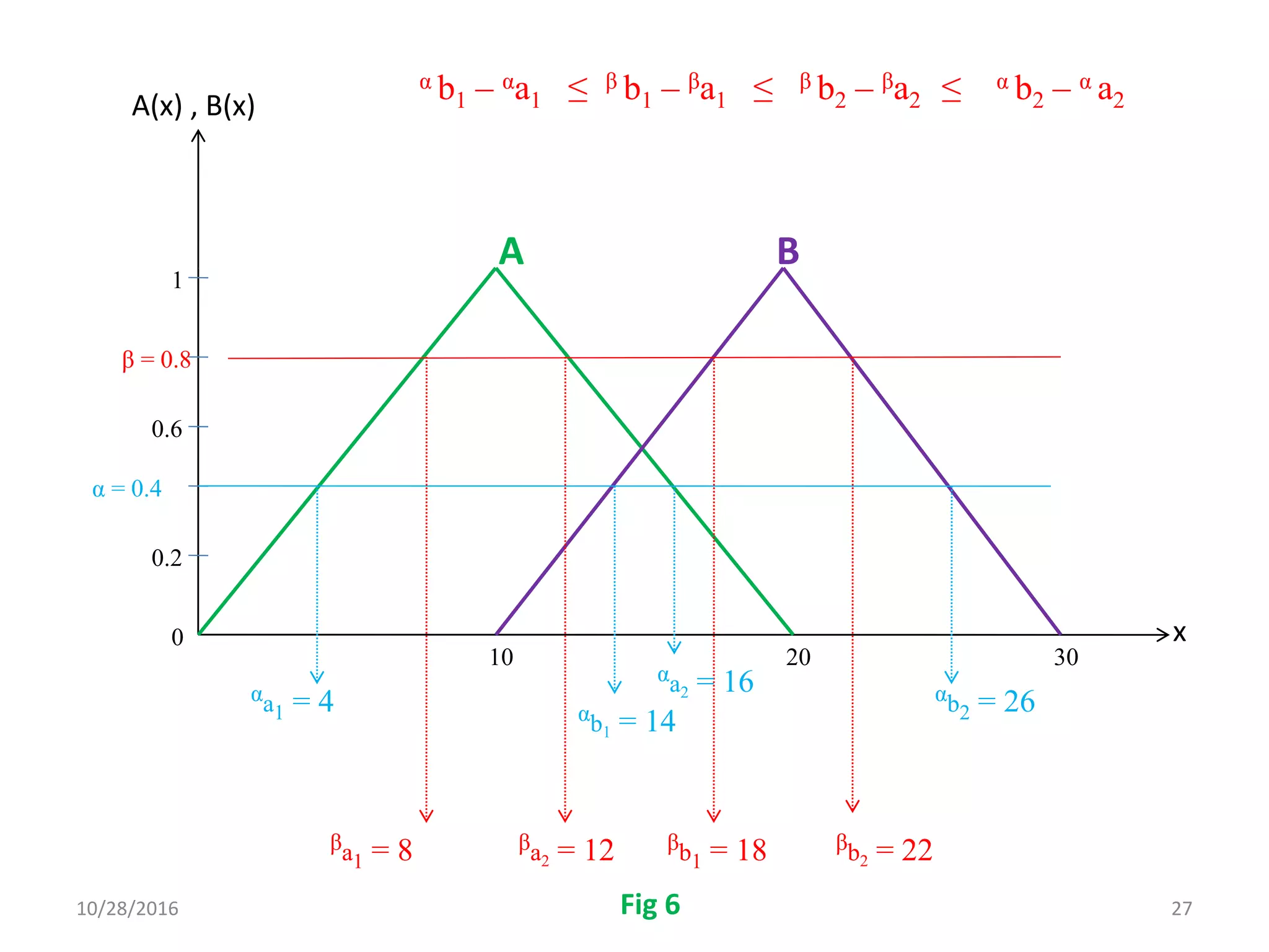 Fuzzy arithmetic | PPTX