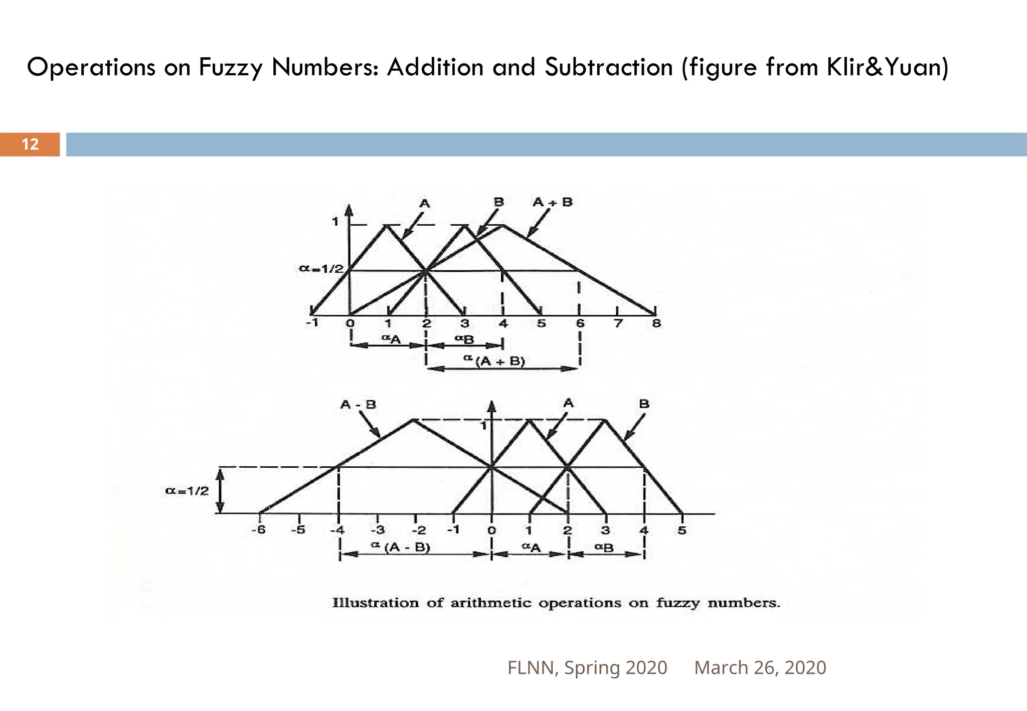 fuzzy arithmetic operations over set theory | PPT