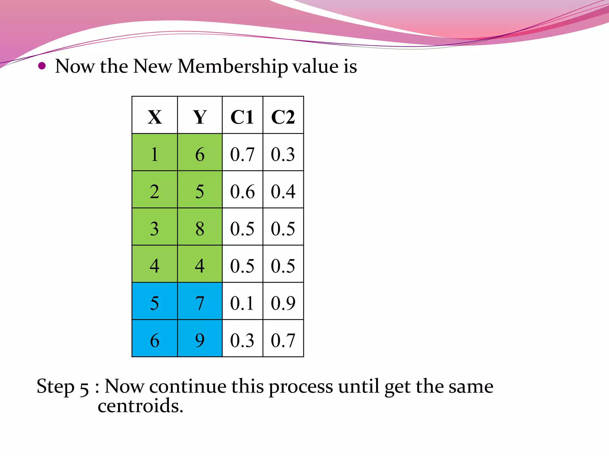 Fuzzy c means manual work | PPTX