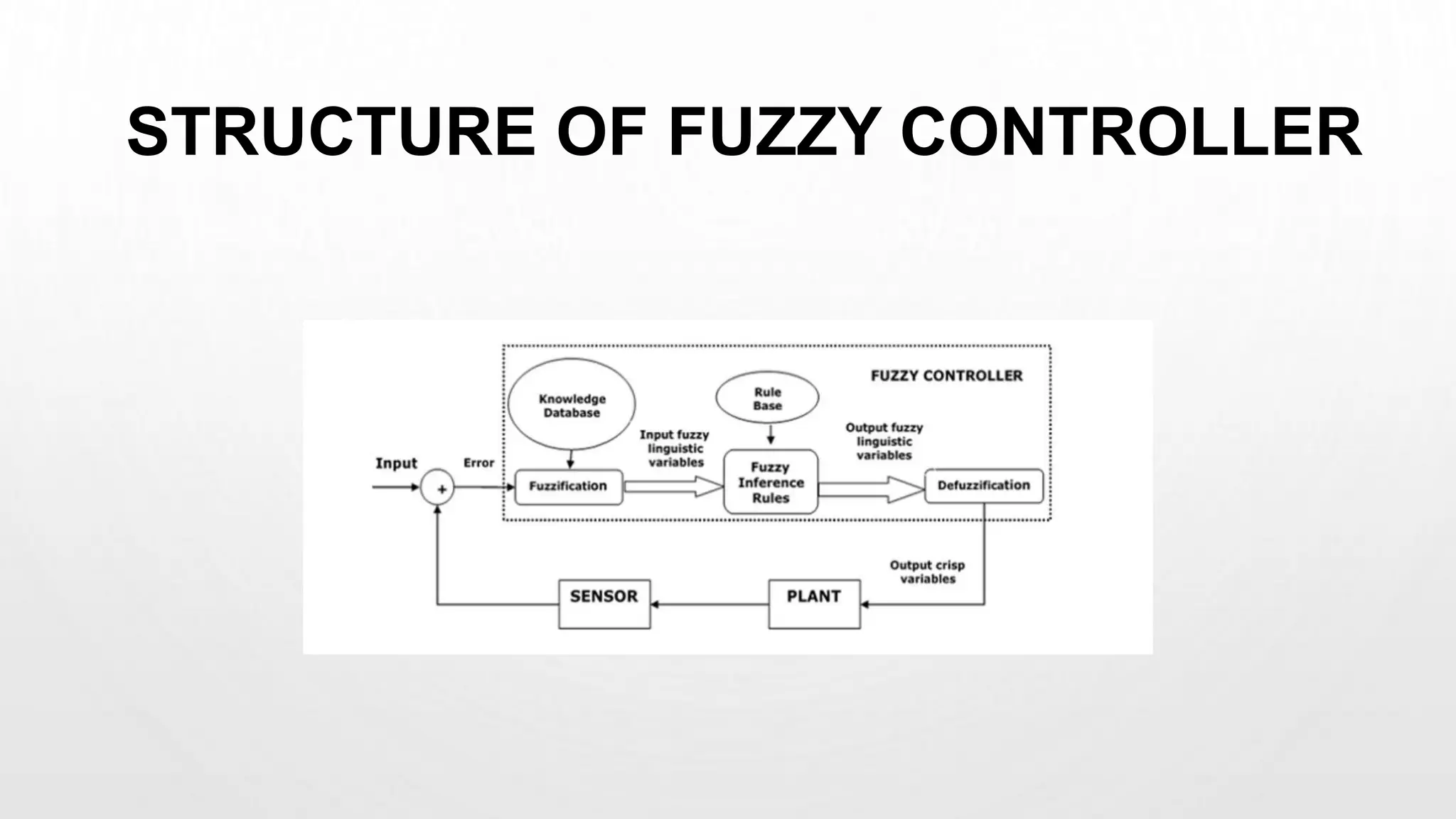 Fuzzy Controller Design Procedure System | PPT