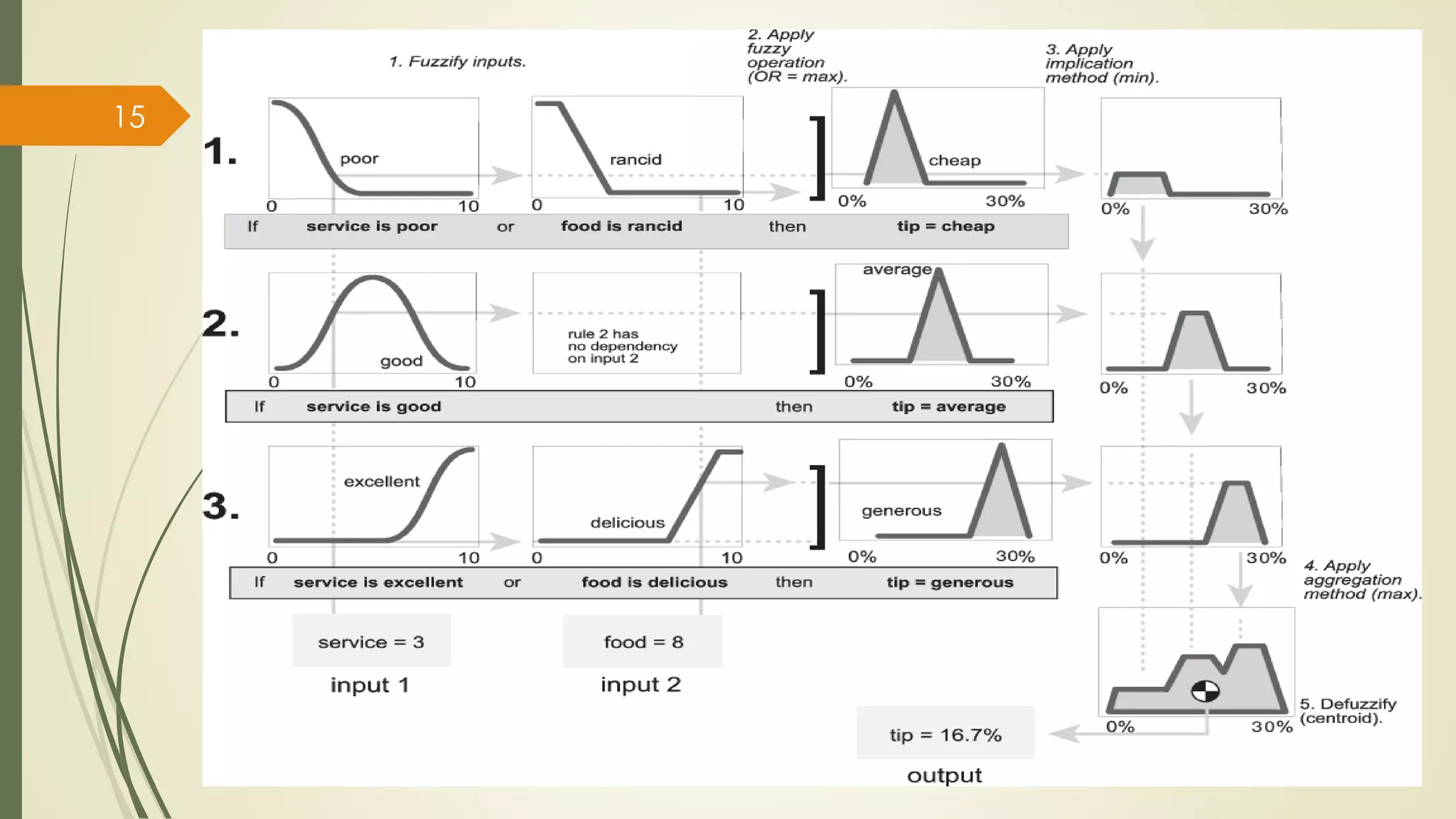 Fuzzy inference systems | PDF