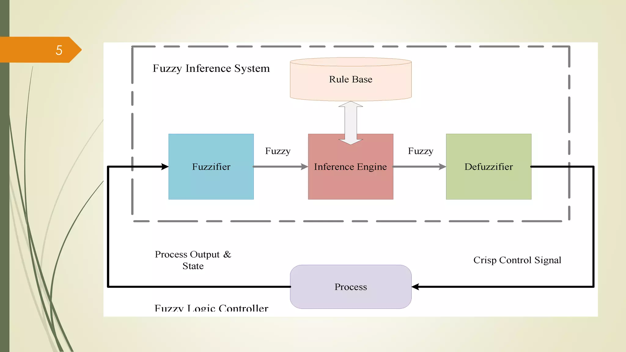 Fuzzy inference systems | PDF