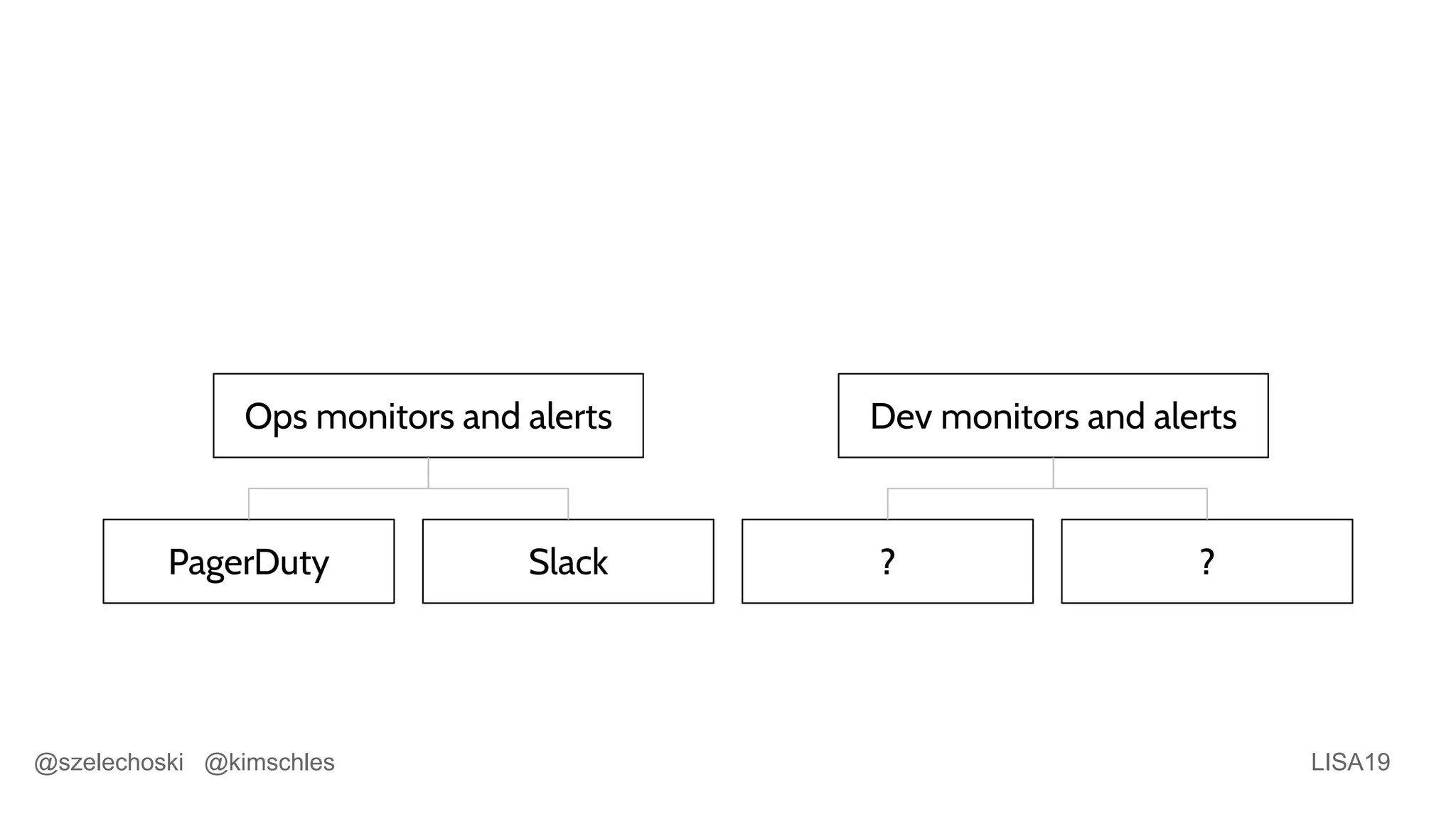 Fuzzy lines: aligning teams to monitor your application ecosystem | PPT ...