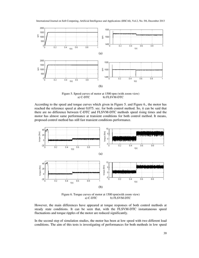 Fuzzy Logic Based Direct Torque Control Of Induction Motor With Space