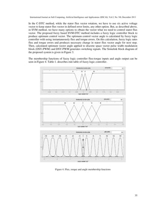 Fuzzy logic based direct torque control of induction motor with space vector modulation | PDF
