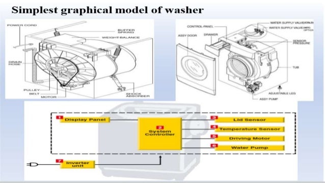 Fuzzy logic control of washing m achines