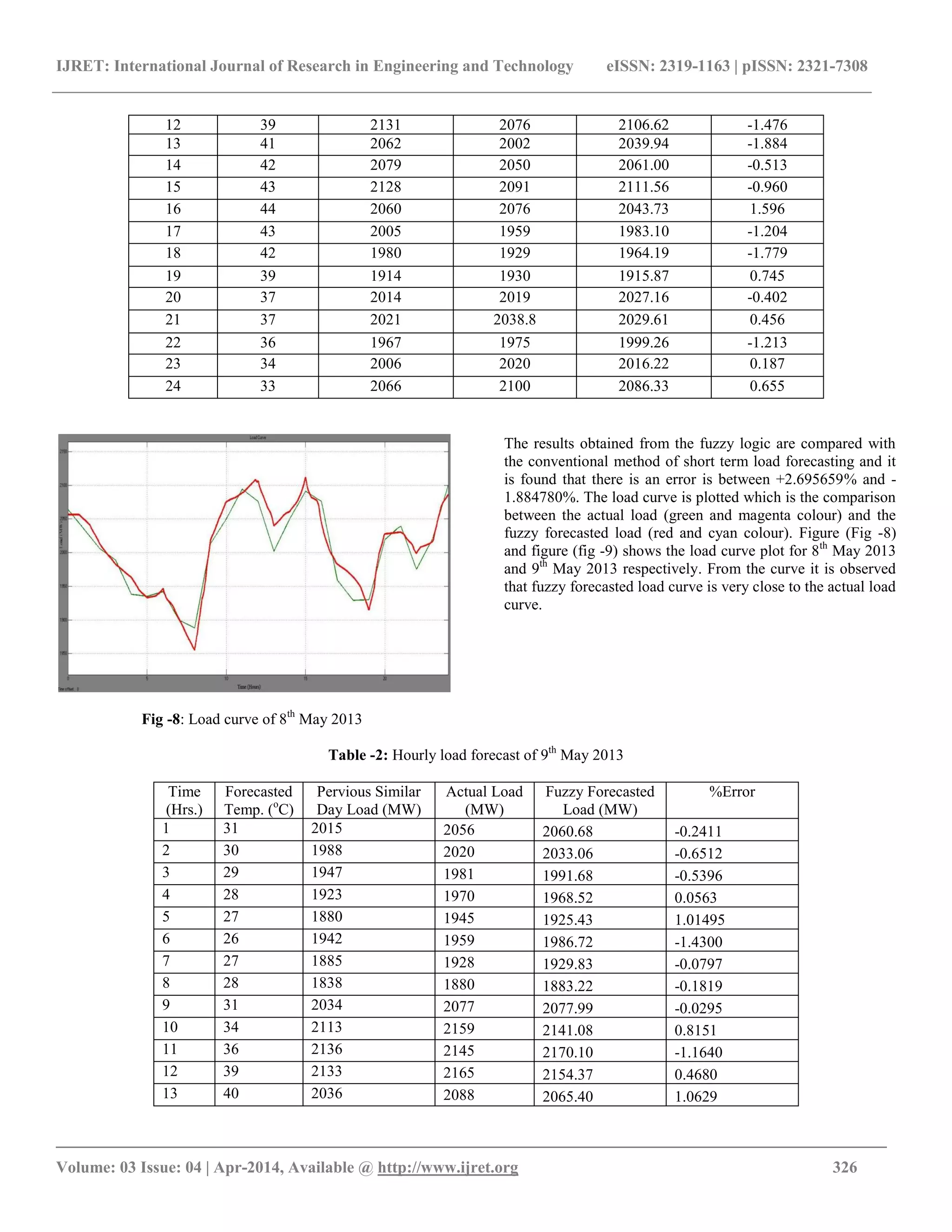 Fuzzy Logic Methodology For Short Term Load Forecasting Pdf