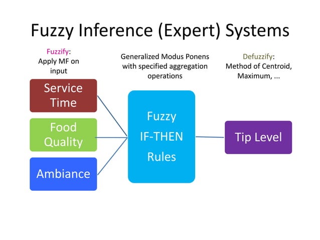 Fuzzy Logic Ppt | PPT