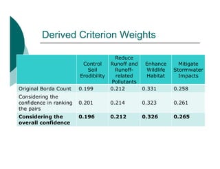 Fuzzy multiple criteria evaluation of conservation buffer placement | PPT