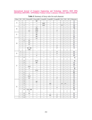 Fuzzy rule based classification and recognition of handwritten hindi | PDF | Programming ...