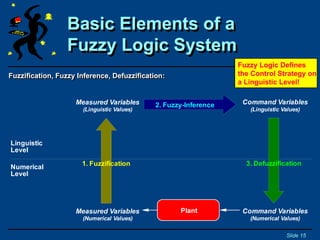Fuzzy Logic Application and Fuzzy Set Theory | PPTX