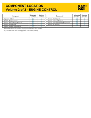cat.dcs.sis.controller385_052233.pdf1234 | PDF | Home Appliances | Home & Garden