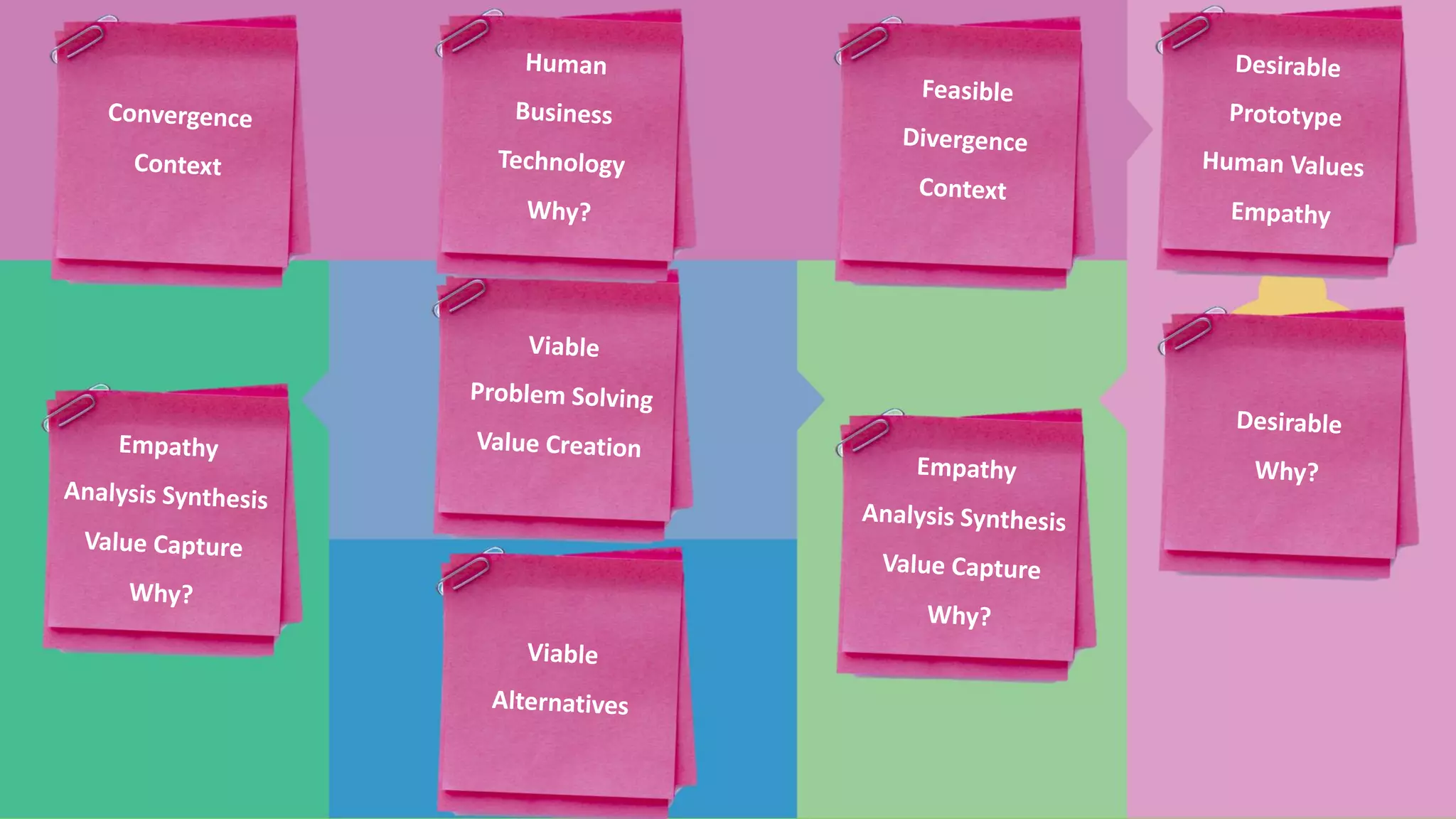 Connecting Design Thinking with the Future Value Generation Framework @daniel_egger | PDF ...