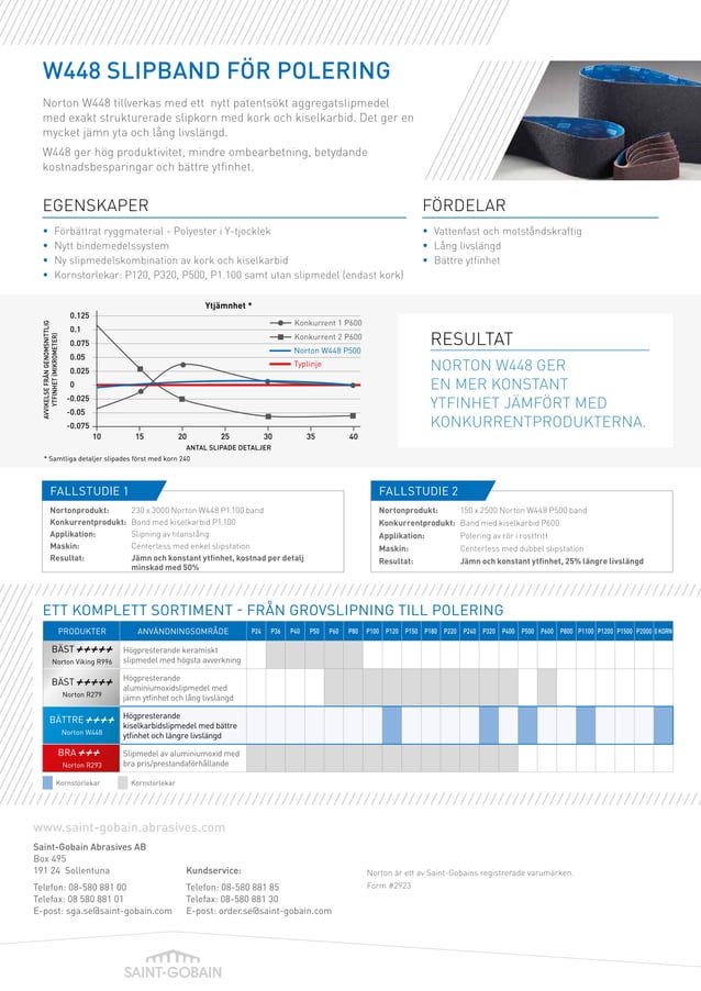 Broschyr Norton W448 slipband för polering | PDF