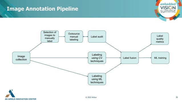 “MLOps: Managing Data and Workflows for Efficient Model Development and Deployment,” a ...
