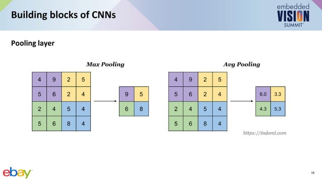 Introduction To Computer Vision With Convolutional Neural Networks” A Presentation From Ebay Ppt