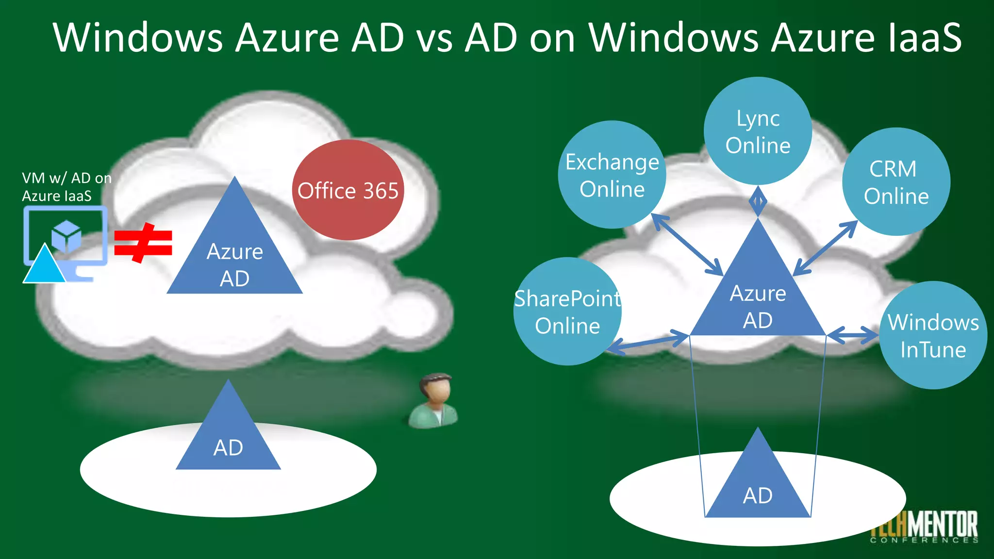 Integrating your on-premises Active Directory with Azure and Office 365 ...