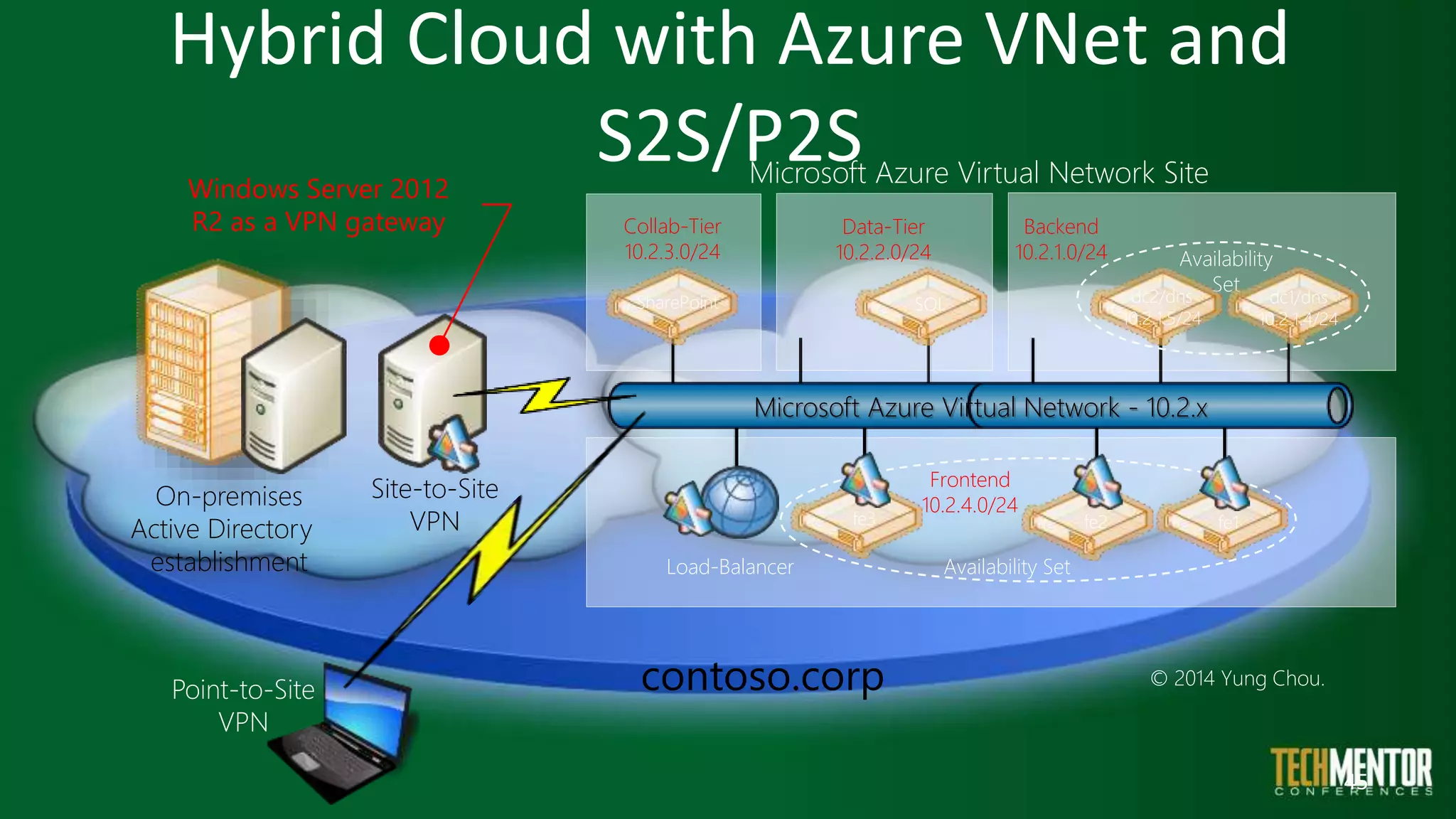Integrating your on-premises Active Directory with Azure and Office 365 ...