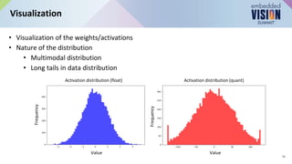 “DNN Quantization: Theory to Practice,” a Presentation from AMD | PPT